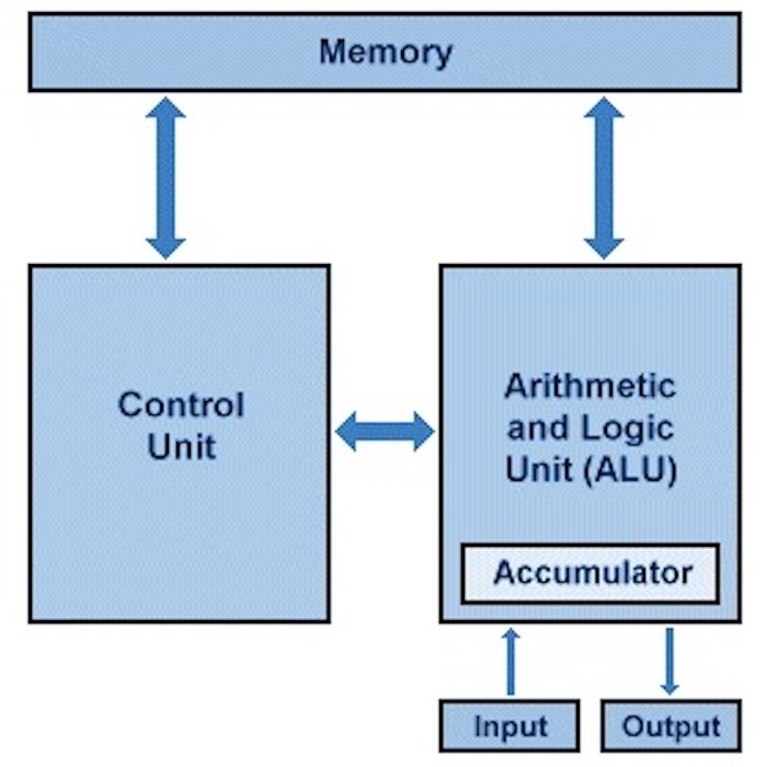 John von Neumann: del proyecto Manhattan a la arquitectura de Princeton ...